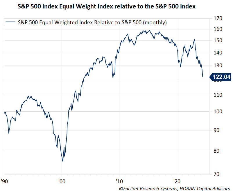 The Magnitude Of The Difference in Return A Greater Issue Than A Narrow Market | HORAN Wealth